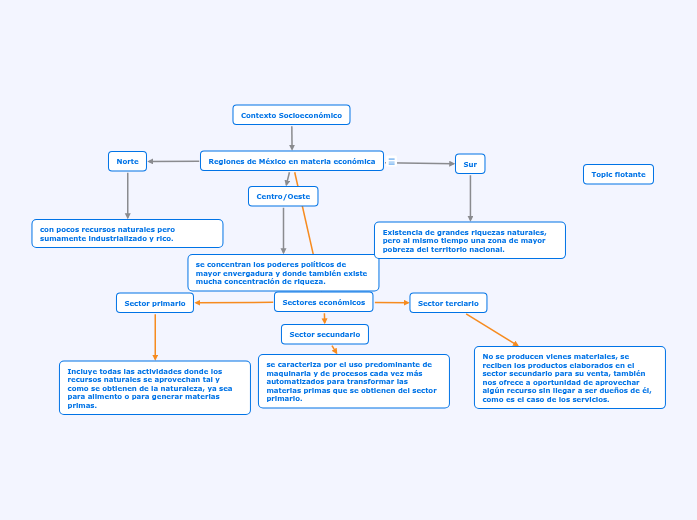 Contexto Socioeconómico - Concept Map